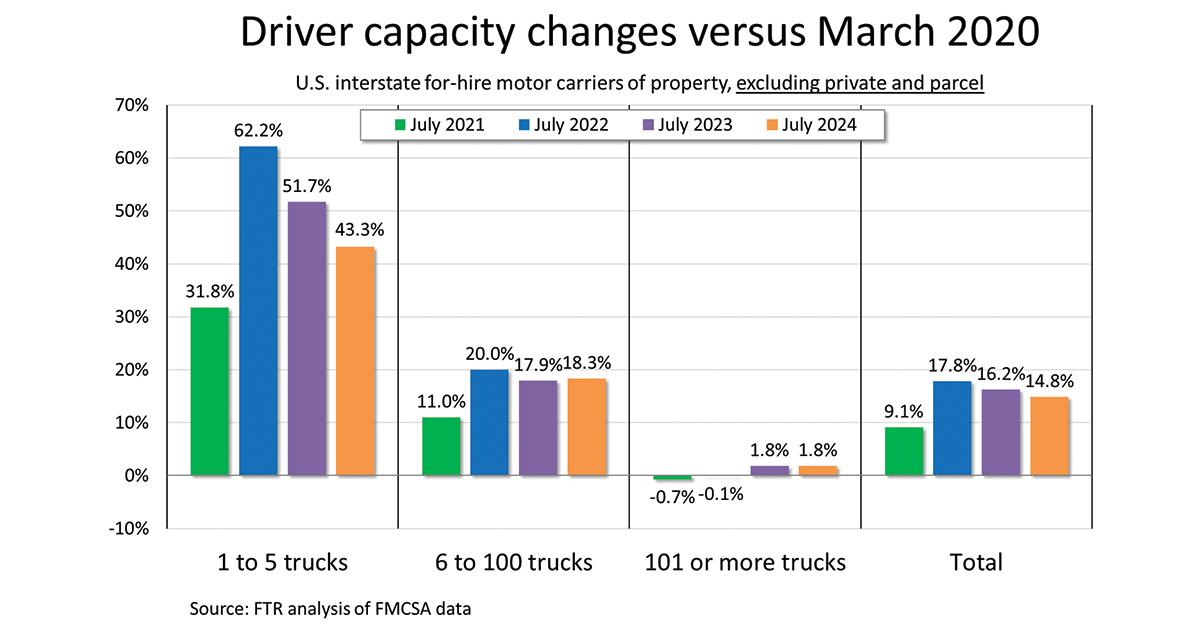 Is Excess Driver Capacity A Chronic Reality? A Nascent Truck Market ...