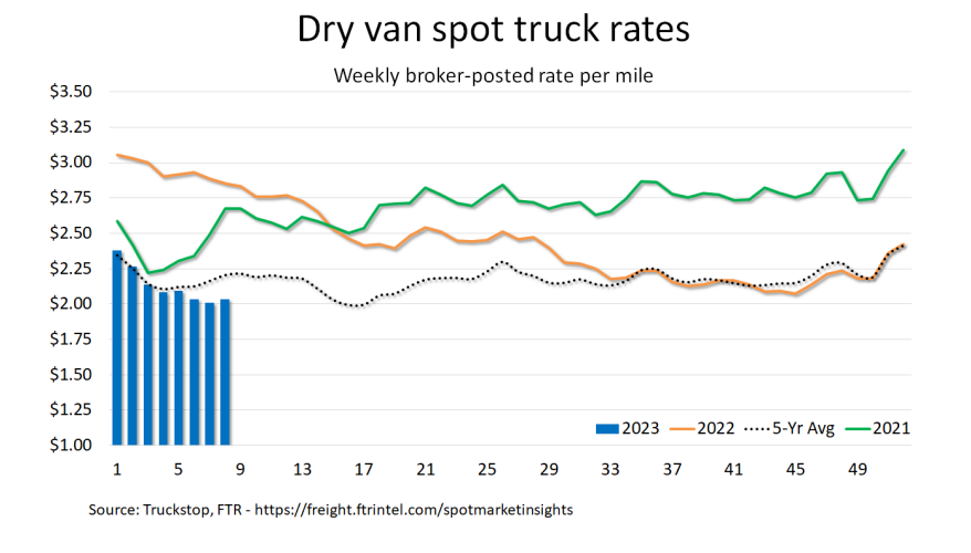 Uncharted Territory for Trucking Capacity