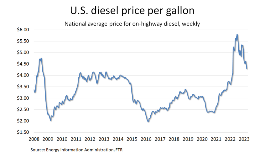 Uncharted Territory for Trucking Capacity