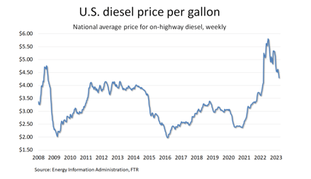 Uncharted Territory for Trucking Capacity