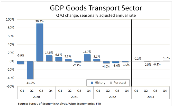 A Growing Economy That Doesn’t Boost Freight