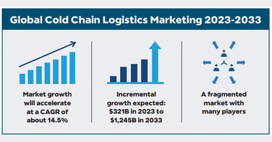 Emerging Trends: Boom in Cold Chain Logistics