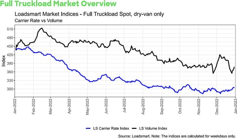 Q4 Freight Patterns Help Predict Trucking Economy
