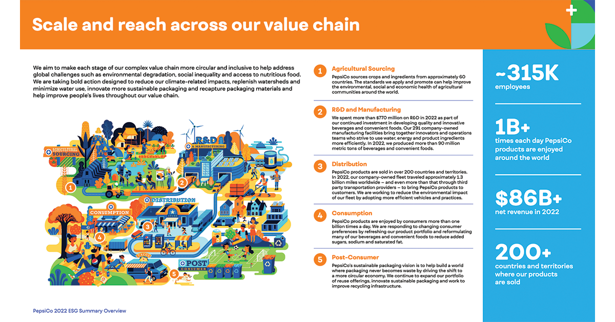 PepsiCo: A Closer Look at ESG Supply Chain Priorities